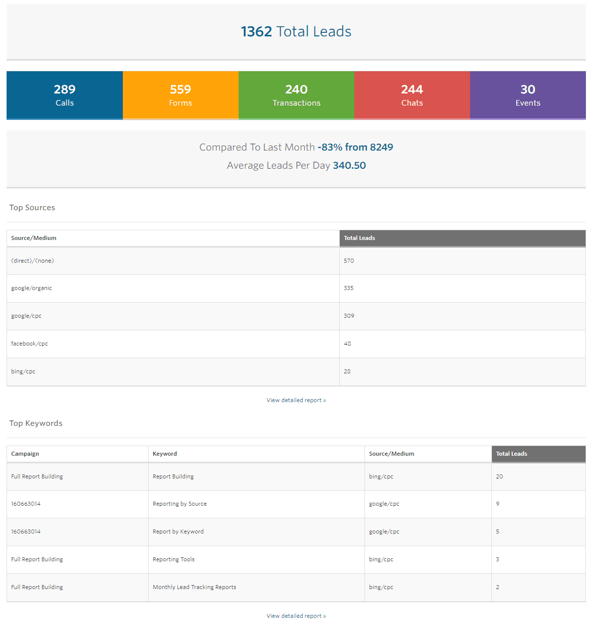 All-in-One Lead Report - WhatConverts