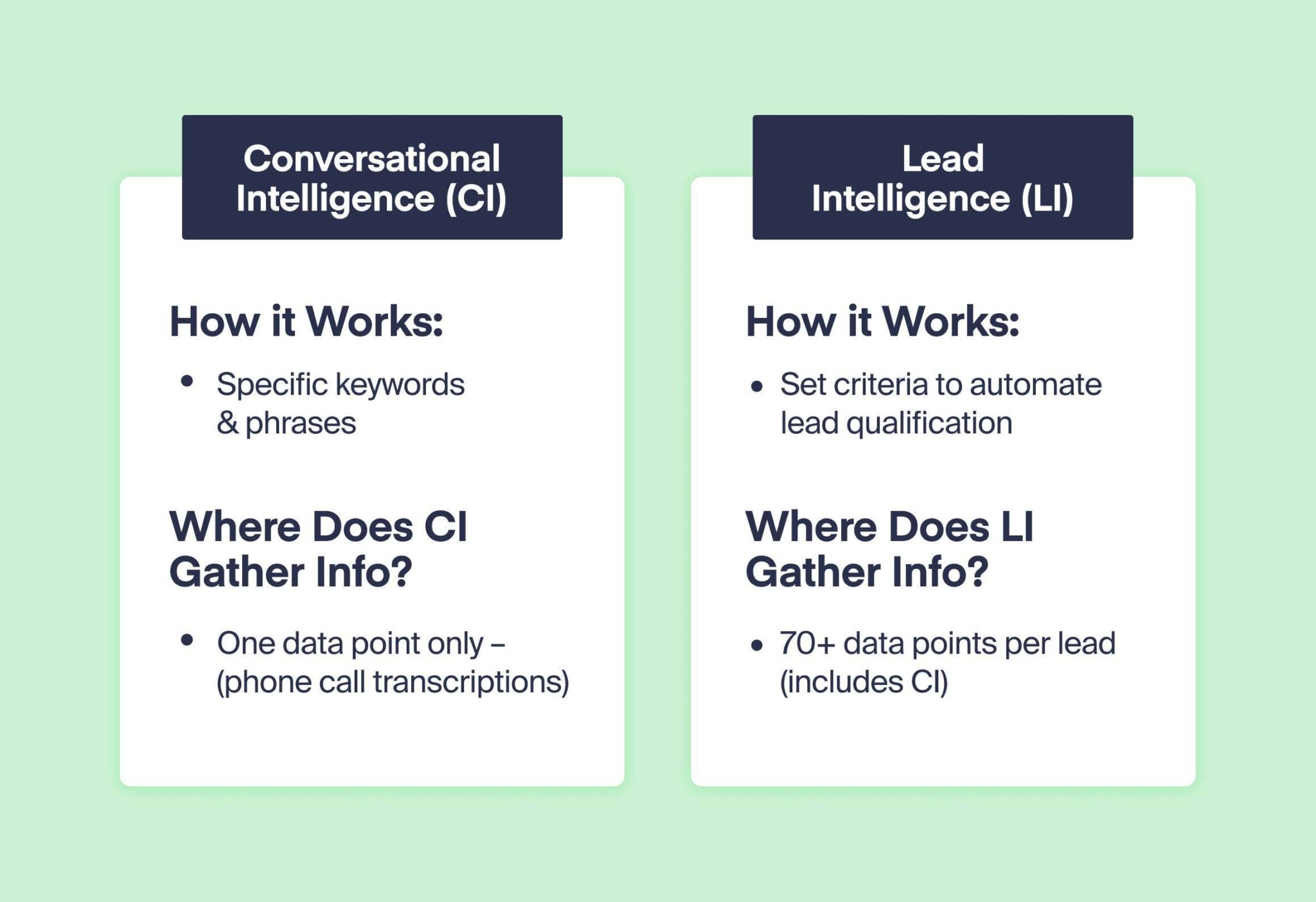 PPC Marketers: Conversation Intelligence or Lead Intelligence?