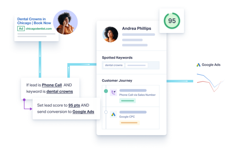 Automate marketing tasks with Lead Intelligence - WhatConverts