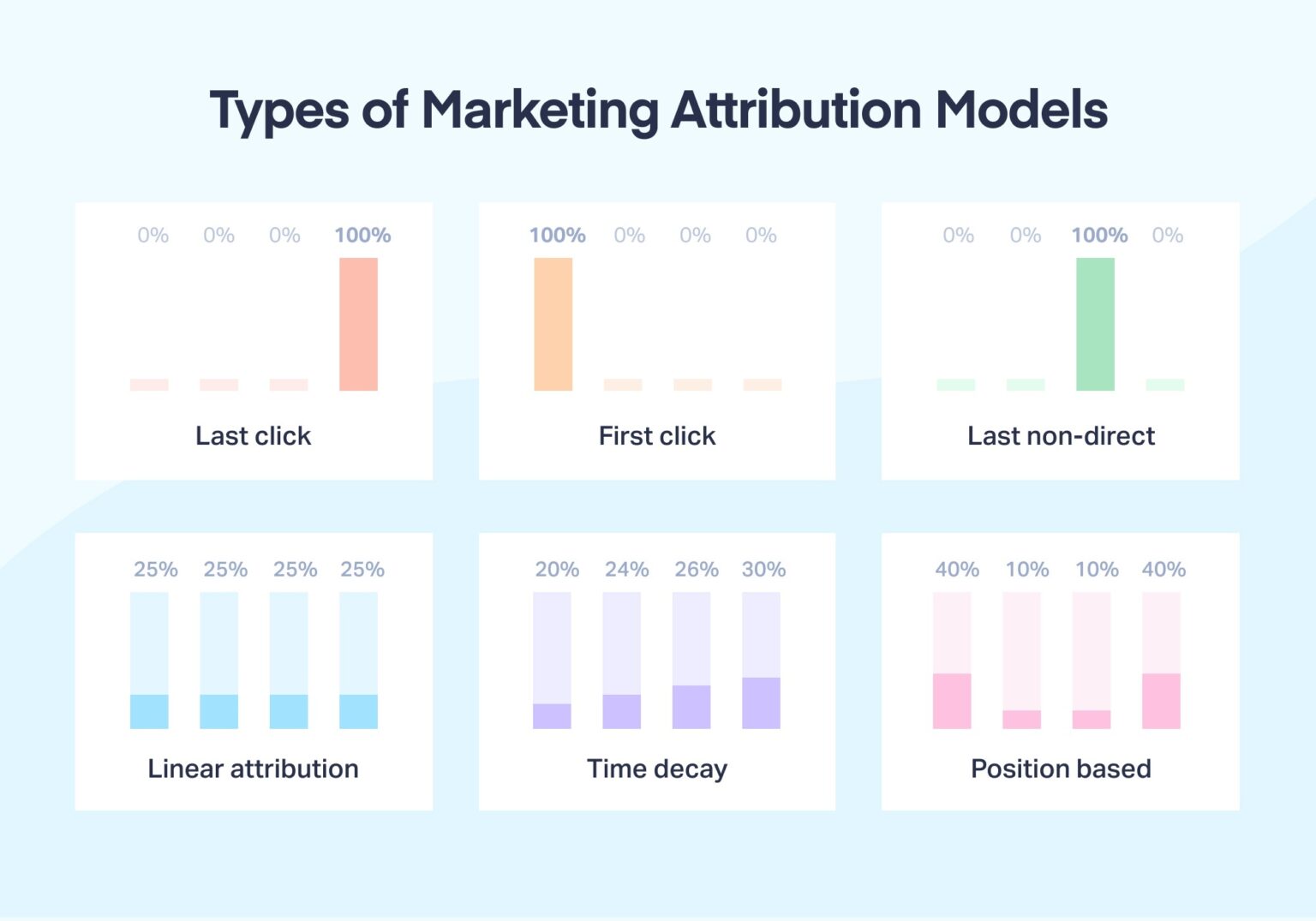 What Is Marketing Attribution & Which Models Are Best?