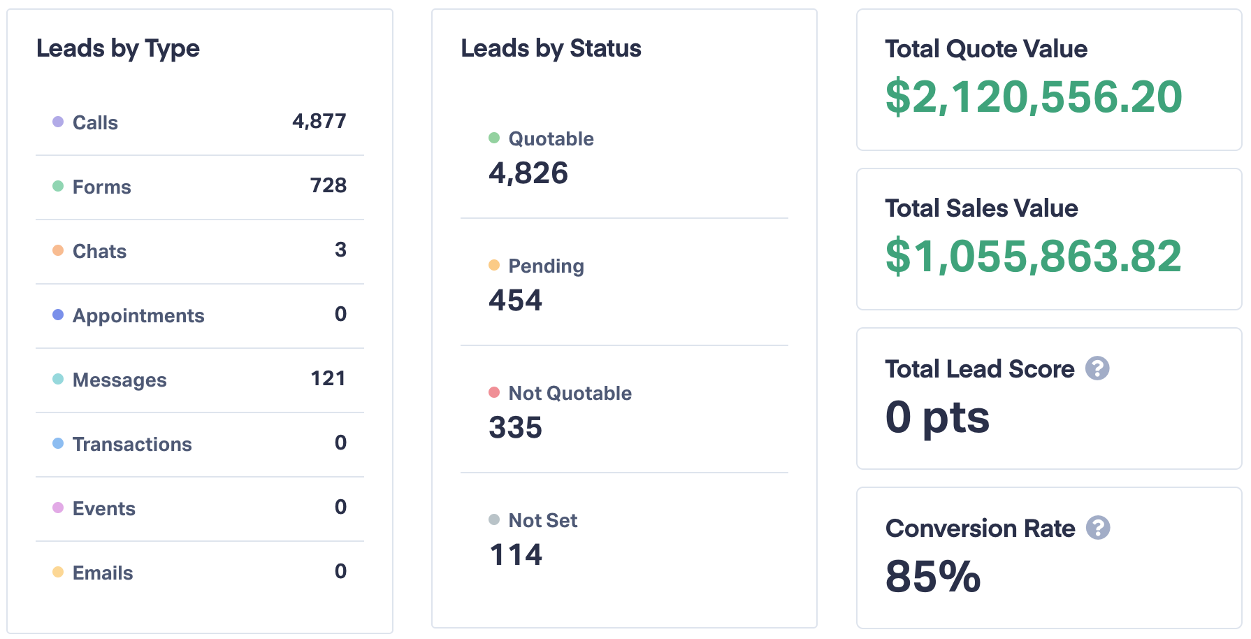 Advanced Reporting and Clear Attribution Powers 22% Growth - WhatConverts